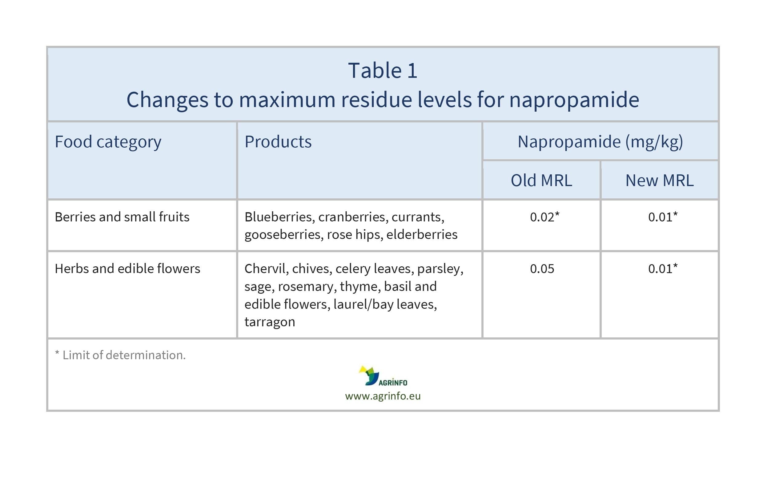 Maximum residue levels for napropamide - AGRINFO Platform